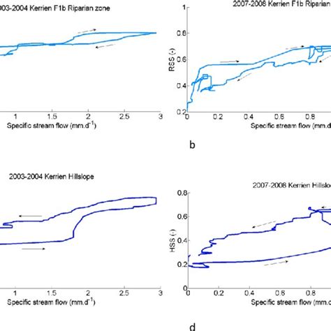 Examples Of Annual Hysteretic Loops For Saturated Zone Storage Vs Download Scientific Diagram