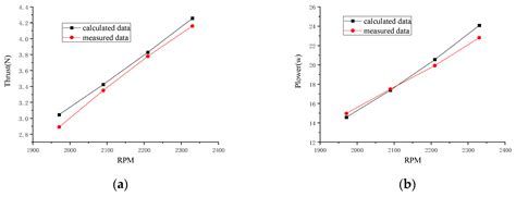In Hover Aerodynamic Analysis Of A Small Rotor With A Thin Circular Arc Airfoil And A Convex