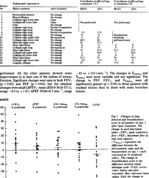 Effect Oflaser Treatment On Chest Radiographs And Unilateral