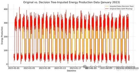 使用机器学习技术进行时间序列缺失数据填充：基础方法与入门案例51cto博客时间序列缺失值填充