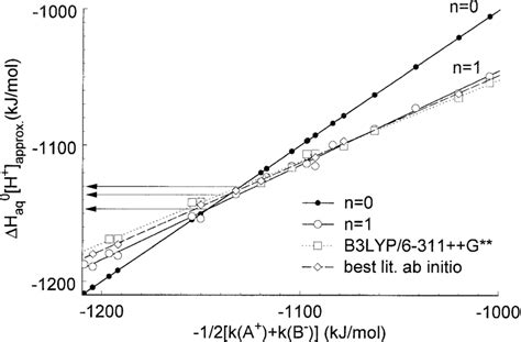 A Plot Of Dioe Erent Methods For Determining Aqueous Data At N ¯ 1 With
