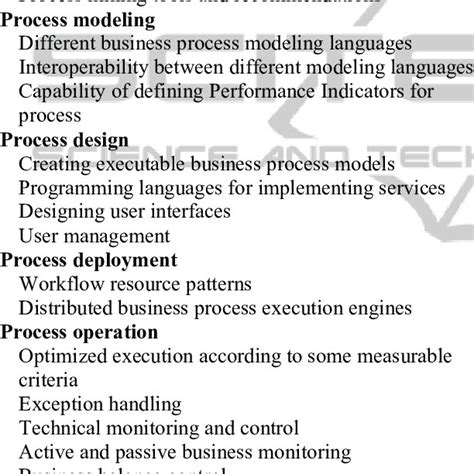 Functional Criteria For BPMS According To BPM Lifecycle Download Scientific Diagram