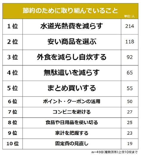 「節約のために取り組んでいること」ランキング！ 2位「安い商品を選ぶ」を抑えた1位は？22 All About ニュース