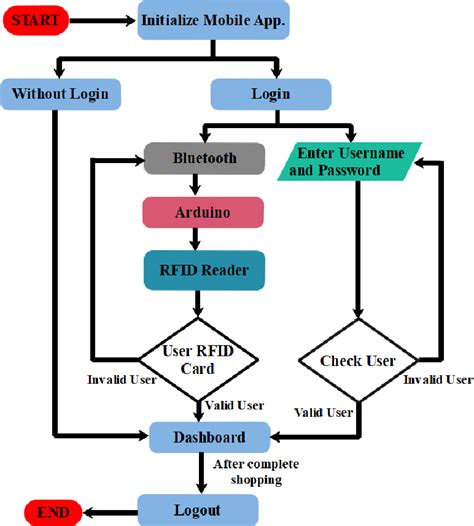Figure 4 From Iot Based Smart Shopping Cart Using Radio Frequency