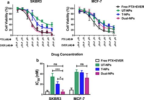 In Vitro Sensitivity Of Skbr3 And Mcf 7 Monolayer Bc Cell Lines To Free