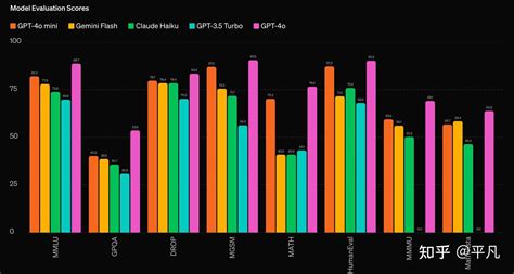 Gpt4o Mini发布，比gpt3 5 Turbo更强更便宜 知乎