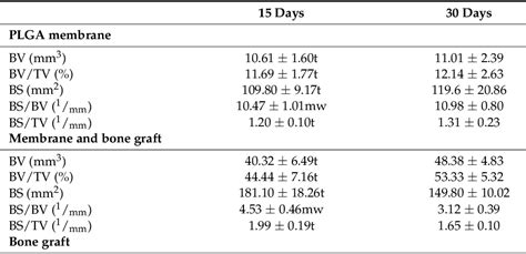 table 3 from micro computed tomography analysis of peri implant bone