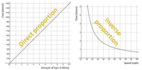 Direct And Inverse Proportion For Foundation Gcse B28 Maths Tutor