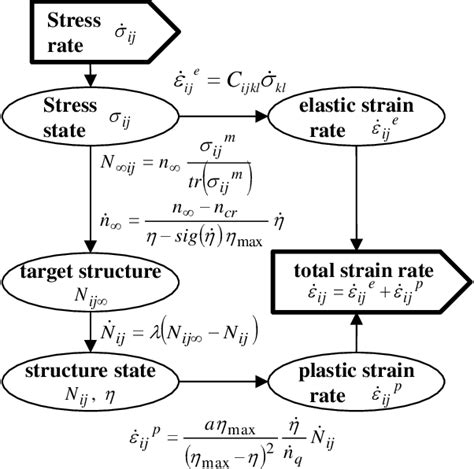 Figure 2 From Destructuring Restructuring Model For Quasi Static