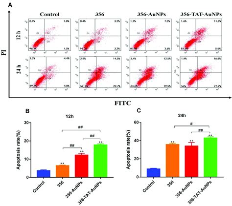 Effects Of Free 356 356 Aunps And 356 Tat Aunps To Induce Apoptosis Of