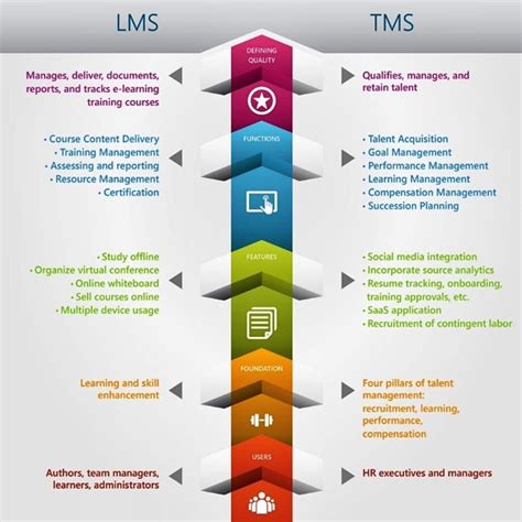 What Is The Difference Between Learning Management System Vs Talent