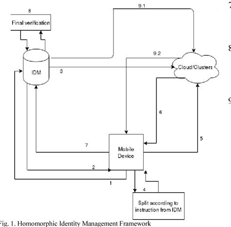 figure 1 from authentication scheme using unique identification method