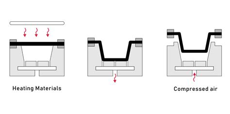 Vacuum Forming Process Materials And Benefit Aria Manufacturing Limited