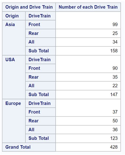 Proc Tabulate To Mirror Pivot Table Sas Support Communities