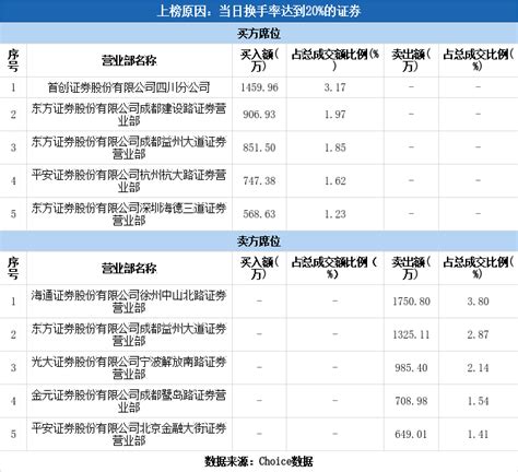 实力营业部现身龙虎榜，宝地矿业换手率达2580（04 04） 东方财富网
