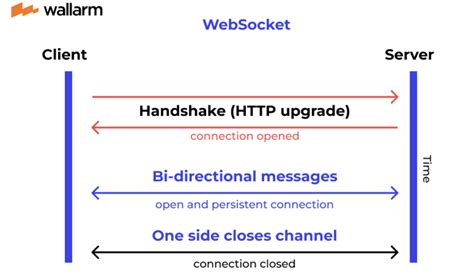 포스코x코딩온 Kdt Web 8 9주차 회고2 Websocket