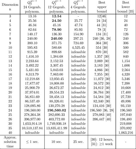 Table 2 From Positive Semidefinite Approximations To The Cone Of Copositive Kernels Semantic