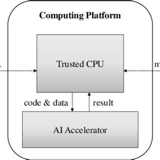 Pdf Customizing Trusted Ai Accelerators For Efficient Privacy