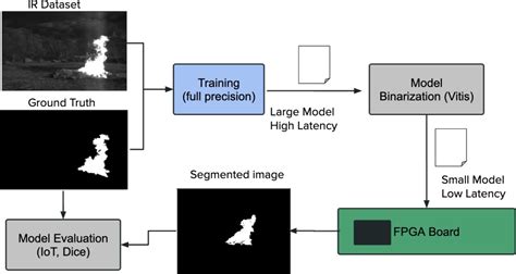 An FPGA Smart Camera Implementation Of Segmentation Models For Drone