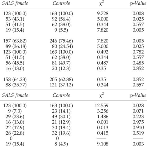 Allele And Genotype Frequencies Of Mthfr Gene C677t And A1298c