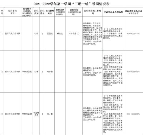 国际文化交流学院2021 2022学年第一学期“三助一辅”设岗情况 中央财经大学 国际文化交流学院、留学生工作办公室
