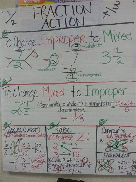 fraction action anchor chart teaching math education math math school