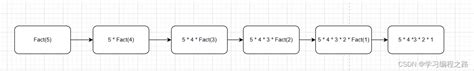 递归与迭代：概念、应用与效率分析 csdn博客
