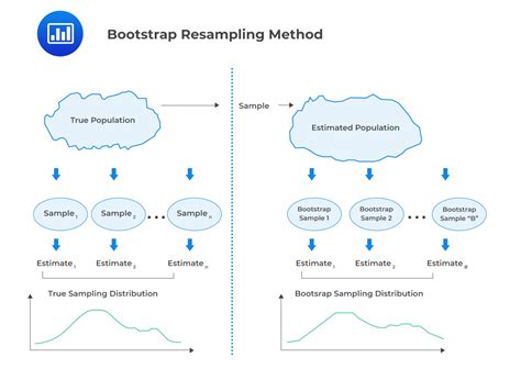 Resampling Methods In Statistics Cfa Level Analystprep