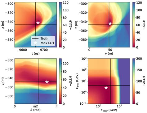 Slices Through The Likelihood Landscape With The Remaining Six Event Download Scientific