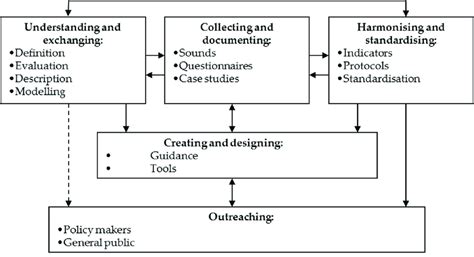 Soundscape Framework Considering Both Research And Practice Figure Download Scientific Diagram