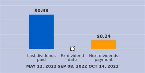 Crh Public Crh Is Expected To Pay Dividends On October 14 2022 R