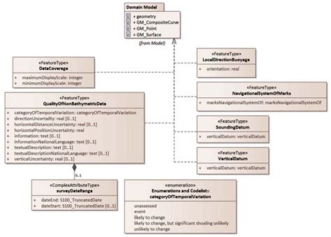 s 201 composition relations part of meta features application schema