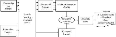 figure 1 from a transfer learning framework for anomaly detection using