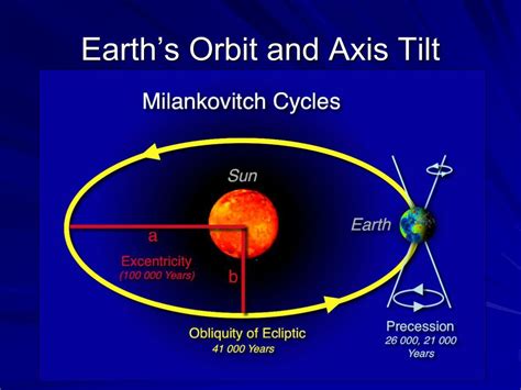 Accurate Earth Orbit
