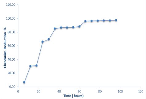Reduction Of Cr Vi By Microbacterium Spp Throughout 96 Hours Of