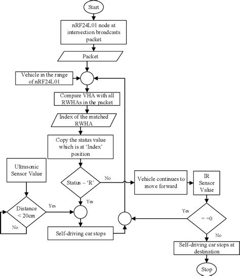 Figure 5 From Design And Development Of Traffic Light Recognition Method For Autonomous Vehicles