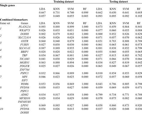 Comparison Of Predictive Accuracies Of Models With Training And Testing