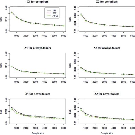 Empirical Standard Errors Ese Of The Mh Ipw And Aipw Estimators For