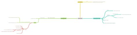 PrincÍpios Coggle Diagram