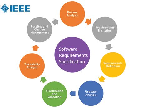 Srs Software Requirement Specifications Basics Bmc Software Blogs Hot
