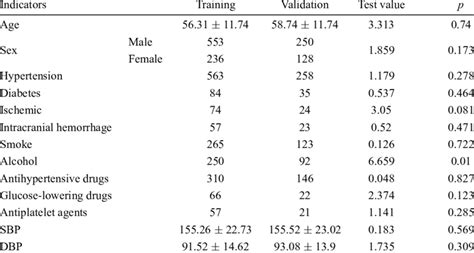 Indicators Of Patients In The Training And Validation Cohorts