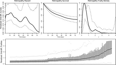 figure 2 1 from nonparametric frailty models for clustered survival