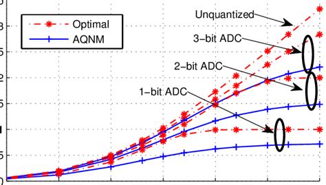 achievable rate versus snr for the optimal input distribution and aqnm
