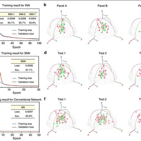 Training Results And The Comparison With A Conventional Neural Network Download Scientific