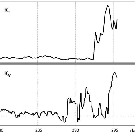 Criteria Related To Temperature Distribution After Turbine And Download Scientific Diagram