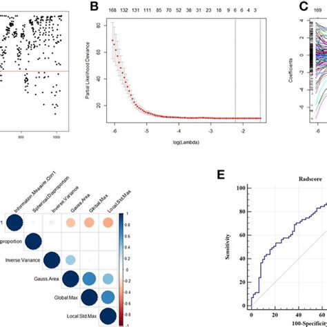 Selection Of Radiomics Features And Construction Of Radscore A Icc