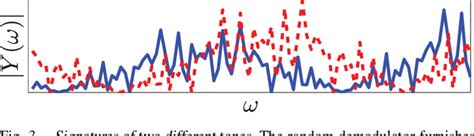 Nyquist Shannon Sampling Theorem Semantic Scholar