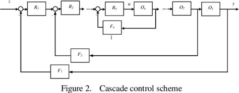 Figure 2 From A Synthesis Method Of Robust Cascade Control System
