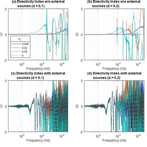 Estimation Of The Directivity Index For The Different Configurations Of