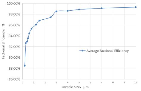 Average Fractional Efficiency Download Scientific Diagram